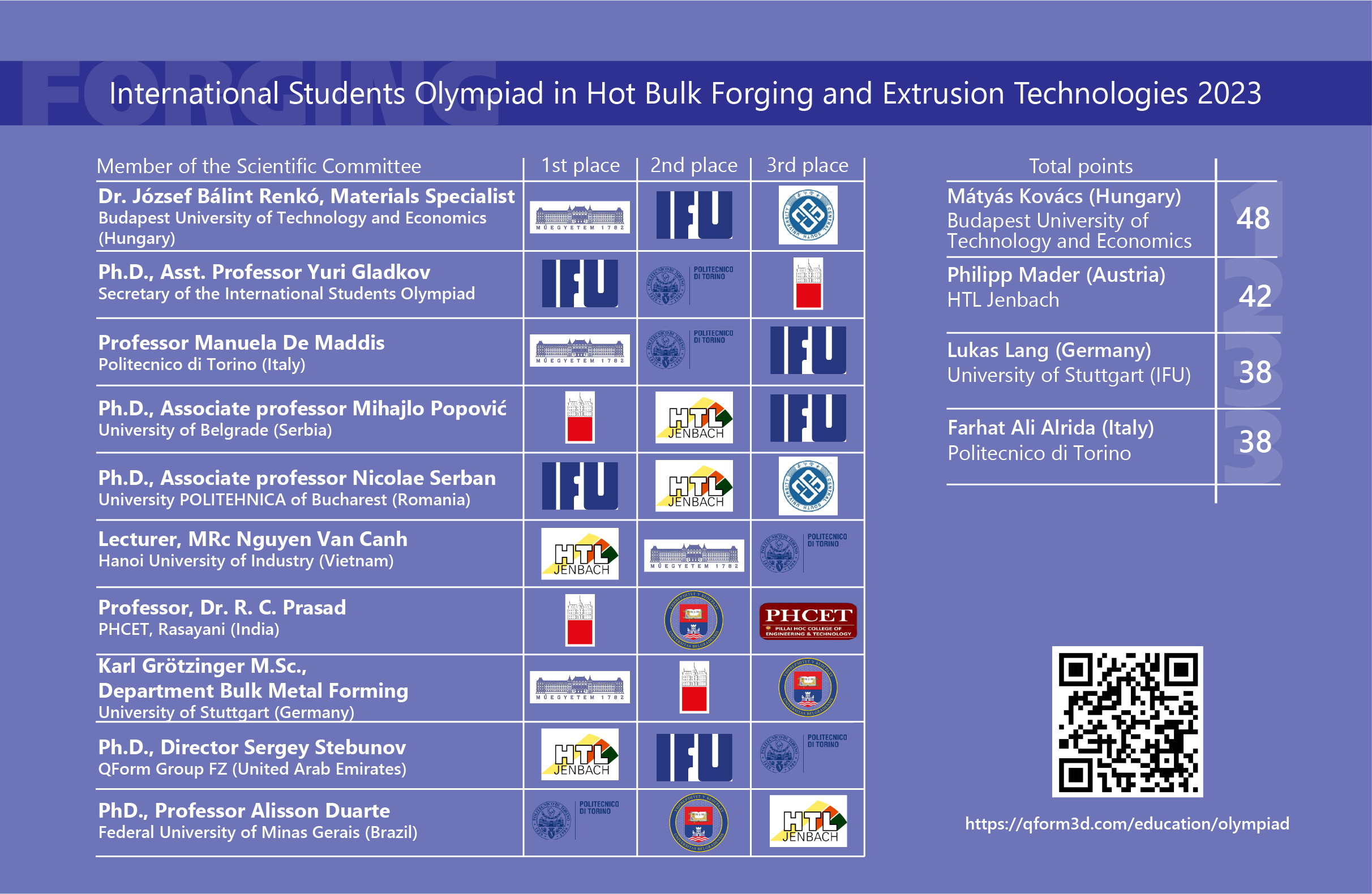 Results of the International Student Olympiad in Hot Bulk Forging and Extrusion Technologies ...